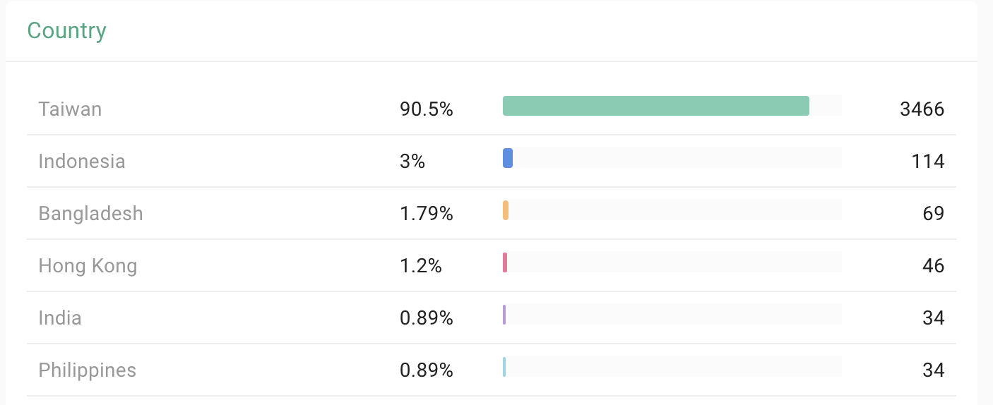 Visitor Activity｜SurveyCake Help Center