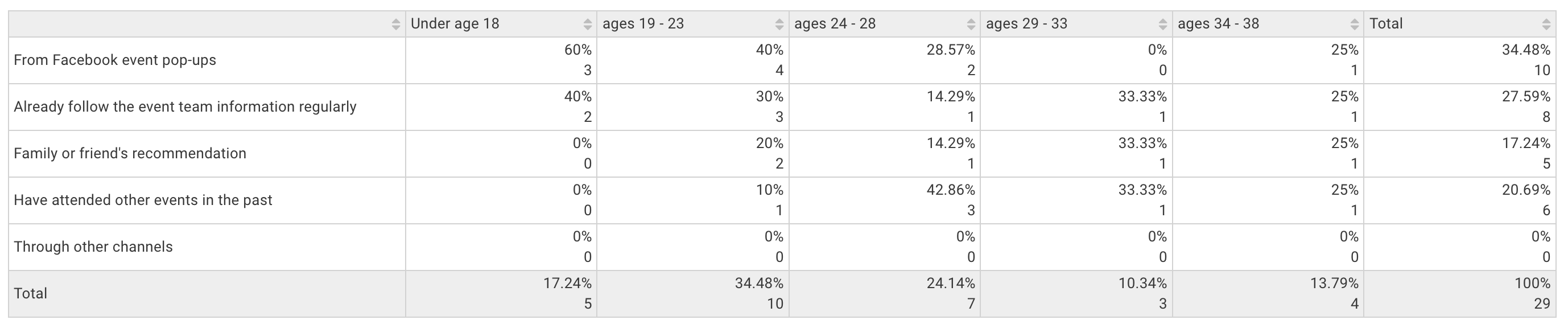 Cross Tabulation｜SurveyCake Help Center