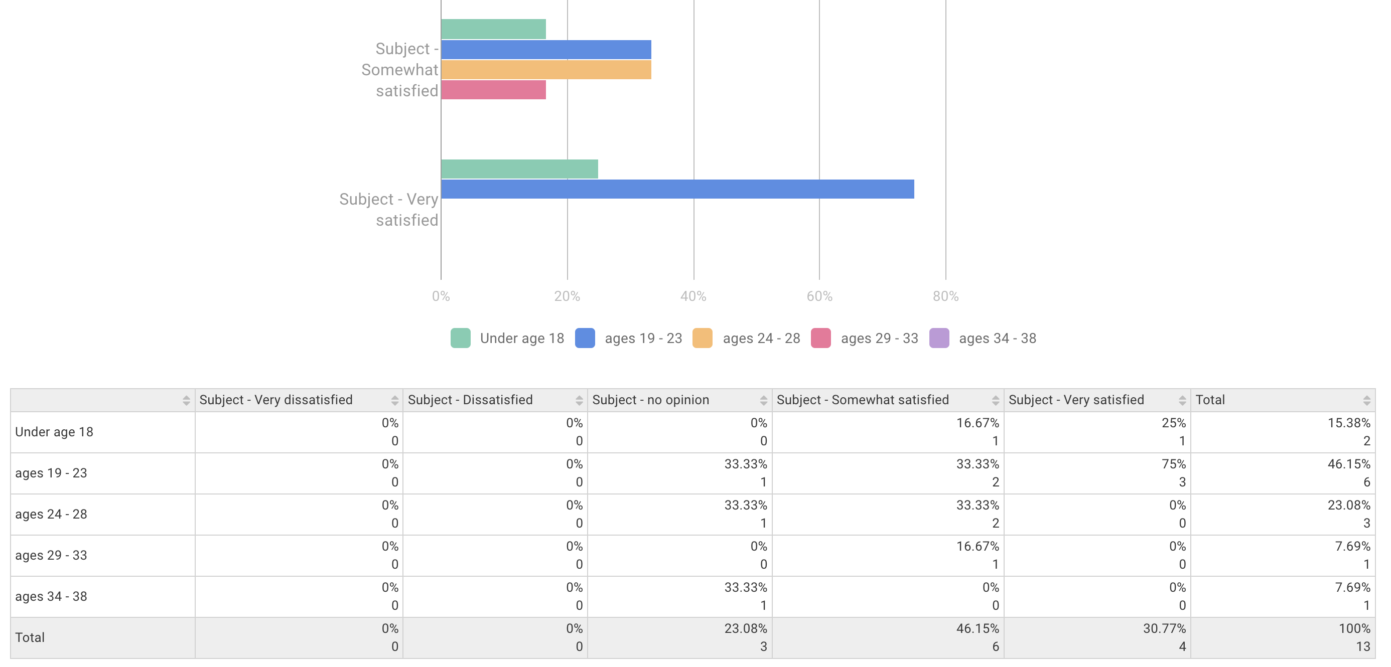 Cross Tabulation｜SurveyCake Help Center
