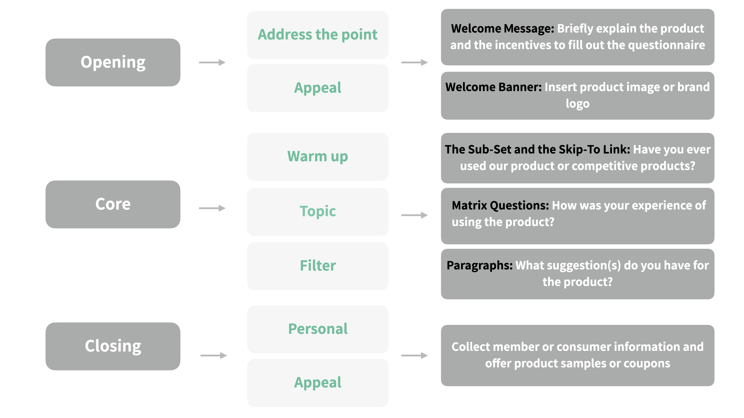 Questionnaire Structure｜SurveyCake Help Center