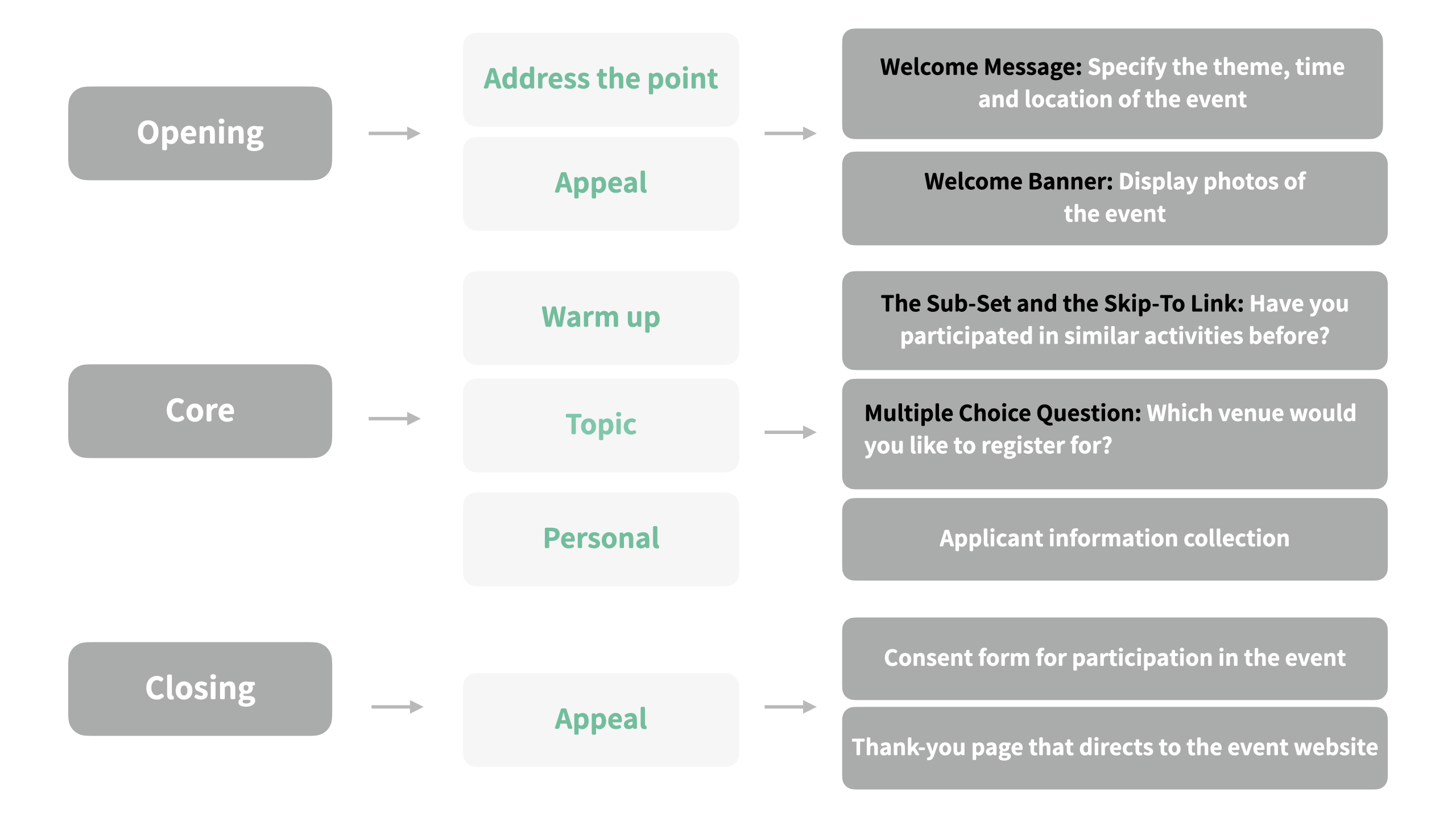 Questionnaire Structure｜SurveyCake Help Center